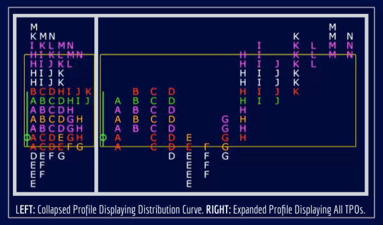 What is Profile Trading – Volume Profile & Market Profile