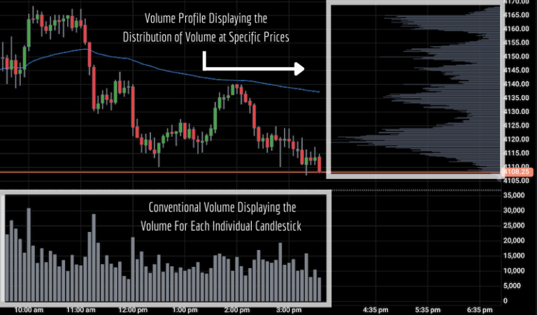 What is Volume Profile – Trading With Volume Profile