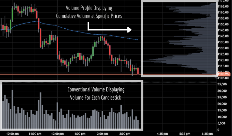 What is Volume Profile – Conventional Volume vs. Volume Profile ...