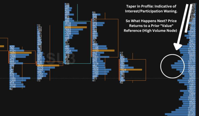 Day Trading Volume Profile – Does Volume Profile Work?